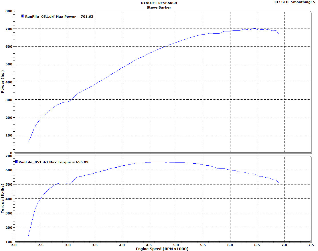 New DynoJet numbers: 700+ rwhp! 542” Tri-power motor w/cast iron exh ...